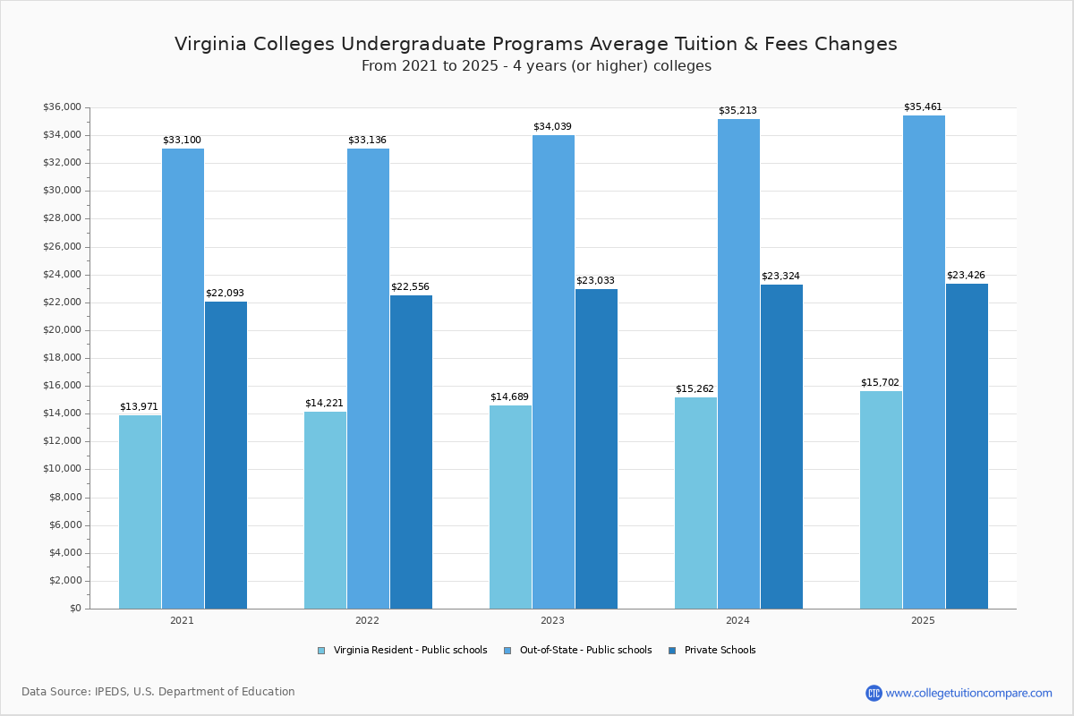 Virginia Colleges 2025 Tuition Comparison