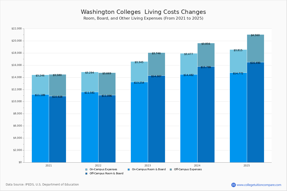 Colleges in Seattle, Washington 2025 Tuition Comparison | In-State ...
