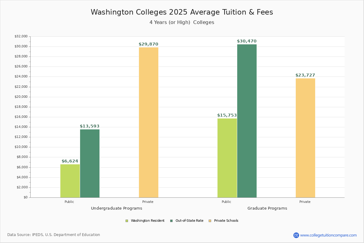 Washington Colleges 2025 Tuition Comparison