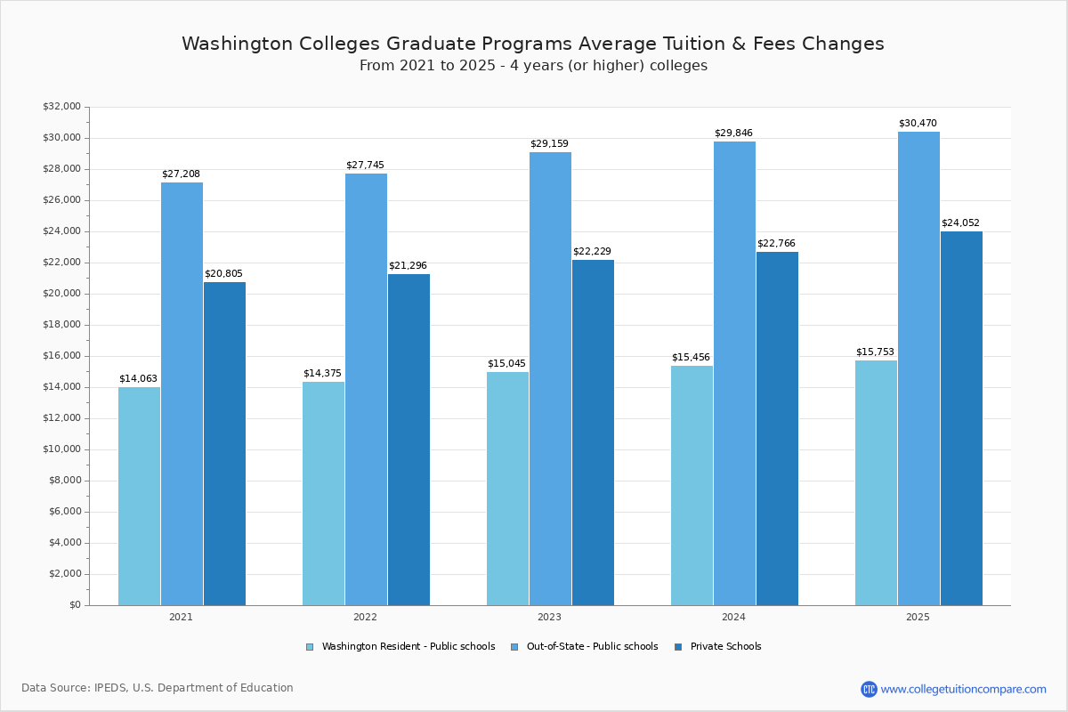 Colleges in Seattle, Washington 2025 Tuition Comparison
