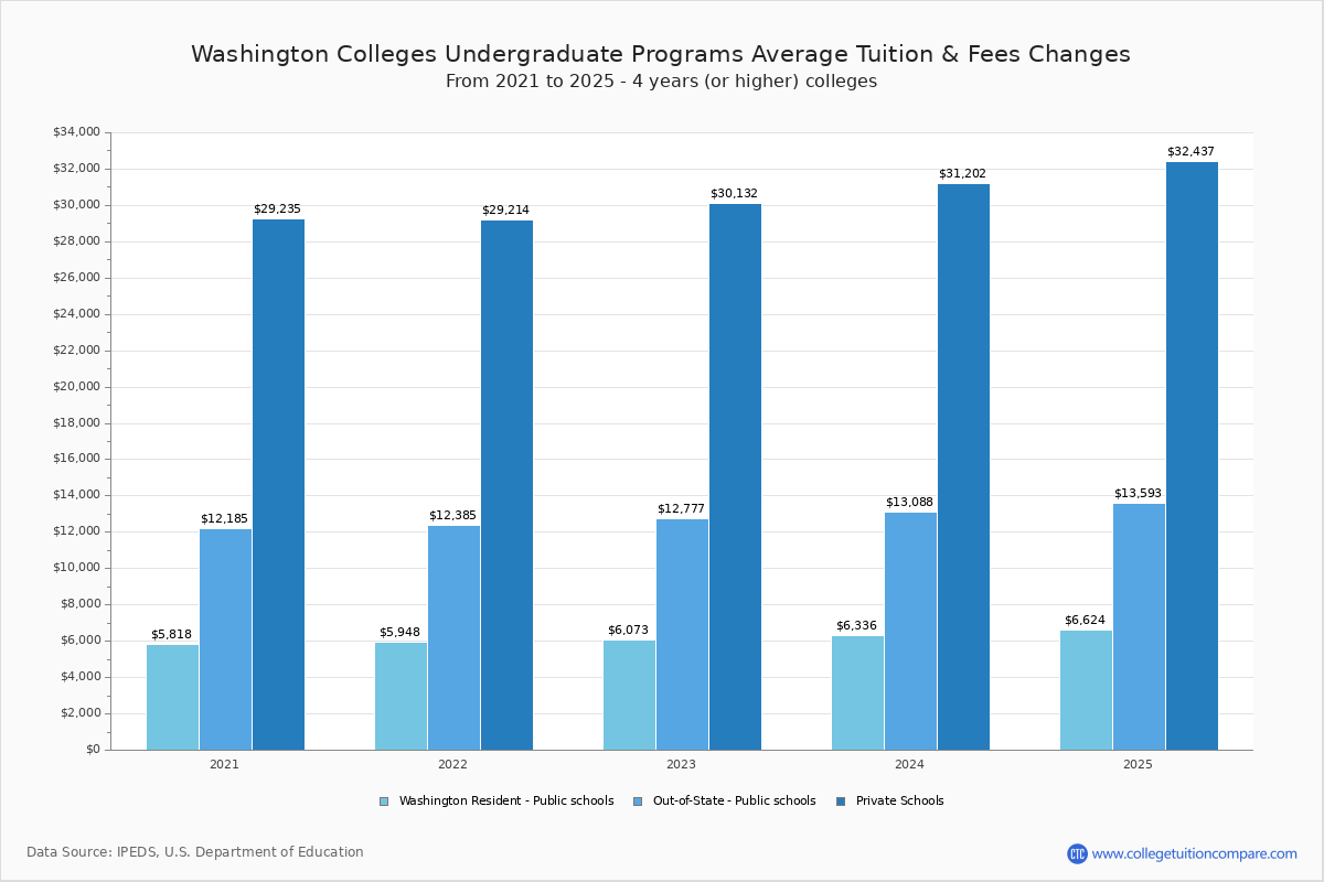 Colleges in Seattle, Washington 2025 Tuition Comparison
