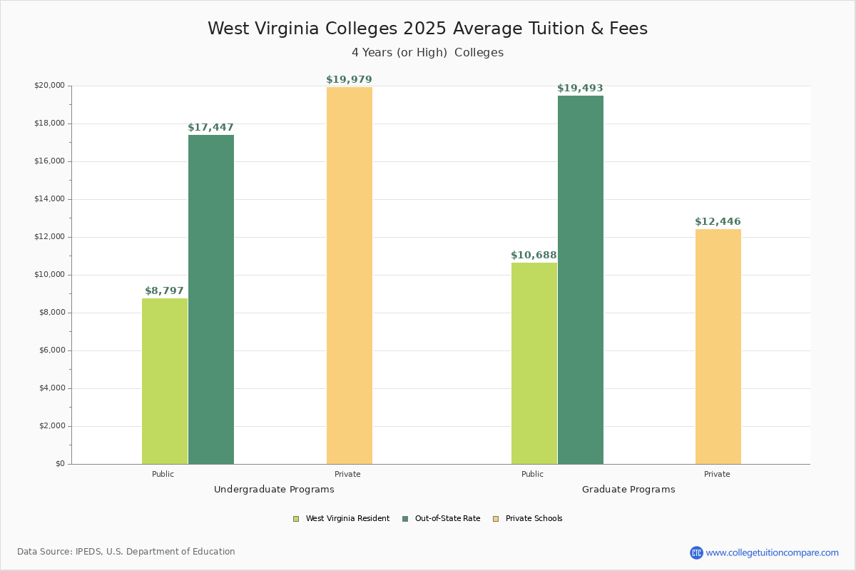 West Virginia Colleges 2025 Tuition Comparison