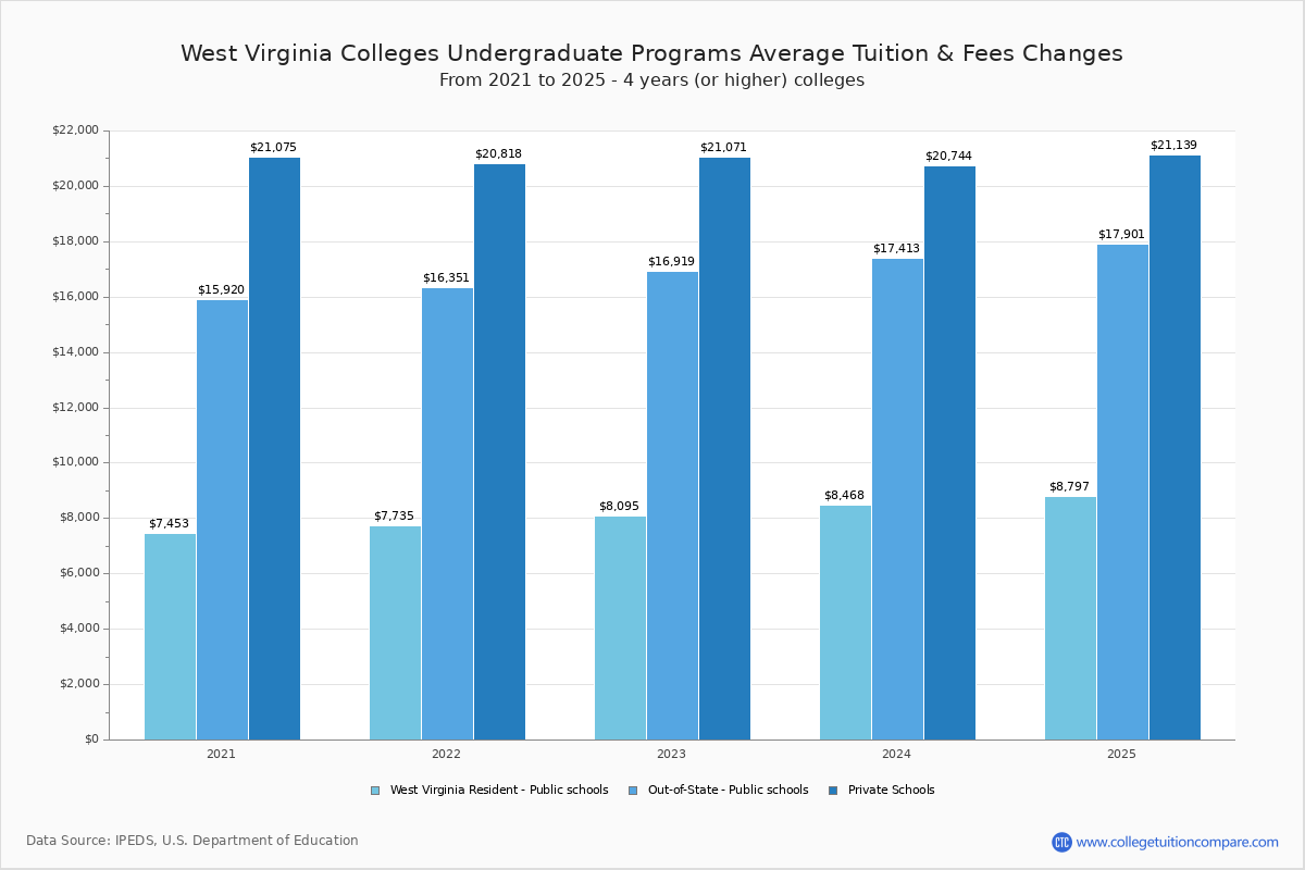 West Virginia Public Colleges 2025 Tuition Comparison