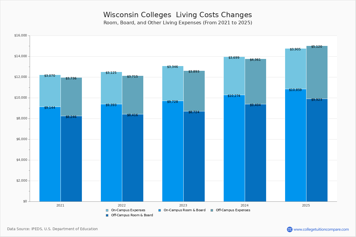 Wisconsin Colleges 2025 Tuition Comparison