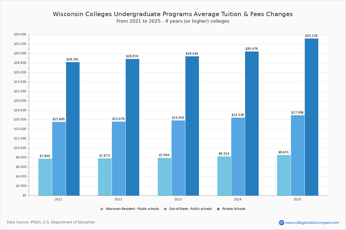 Wisconsin Private Colleges 2025 Tuition Comparison