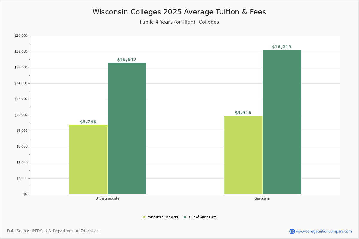 Wisconsin Public Colleges 2025 Tuition Comparison