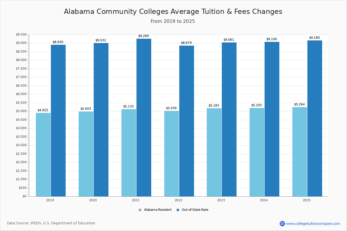 26 Alabama Community Colleges