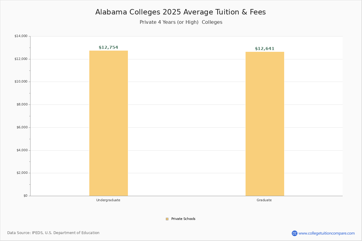 Private Alabama Colleges 2022 Tuition Comparison