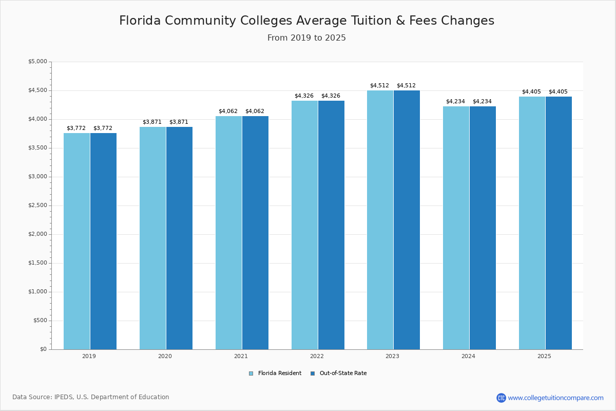 79 Florida Community Colleges