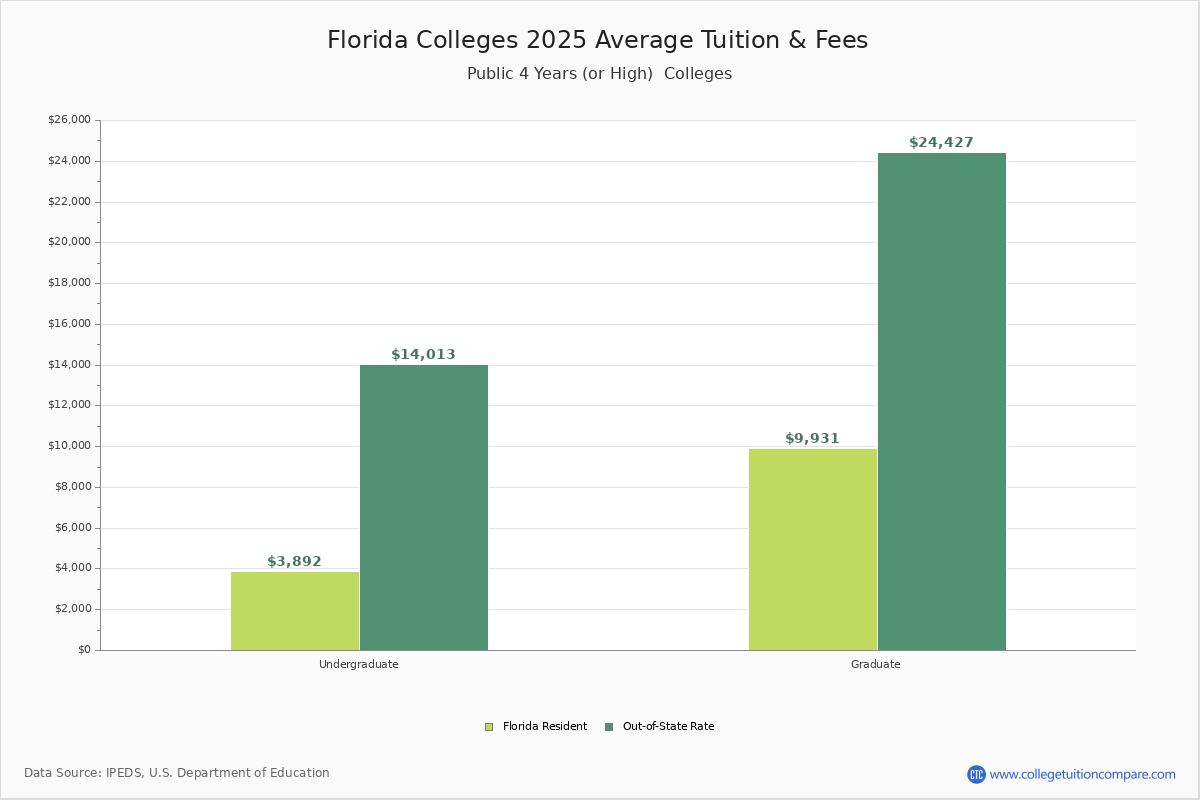 Florida Public Colleges 2024 Tuition Comparison