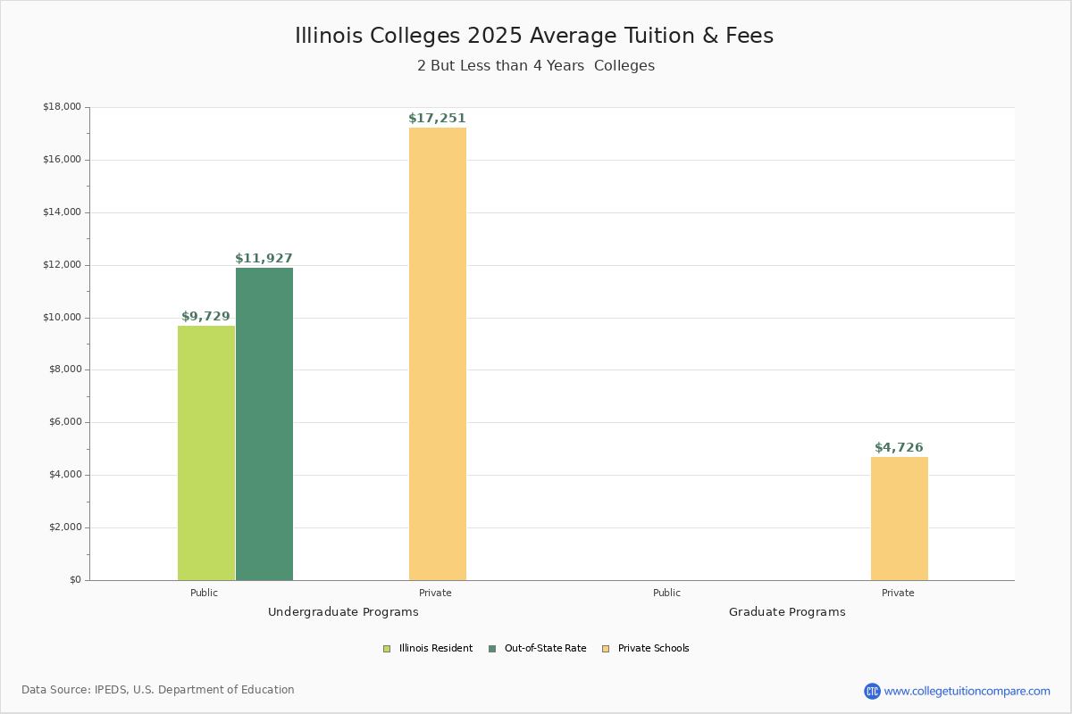 Illinois Community Colleges 2024 Tuition Comparison