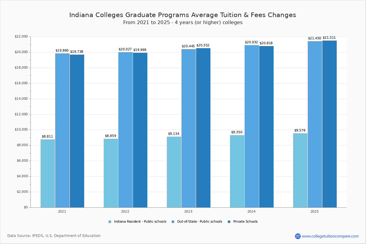 Indiana 4-Year Colleges 2024 Tuition Comparison