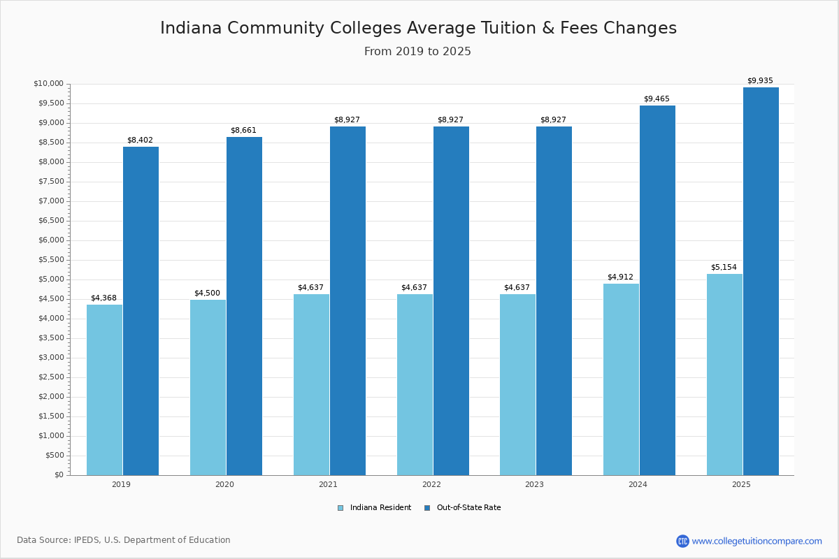 31 Indiana Community Colleges