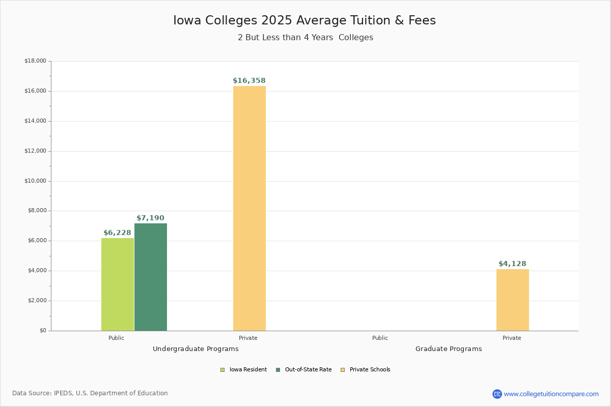 2 But Less Than 4 year Iowa Colleges 2023 Tuition Comparison