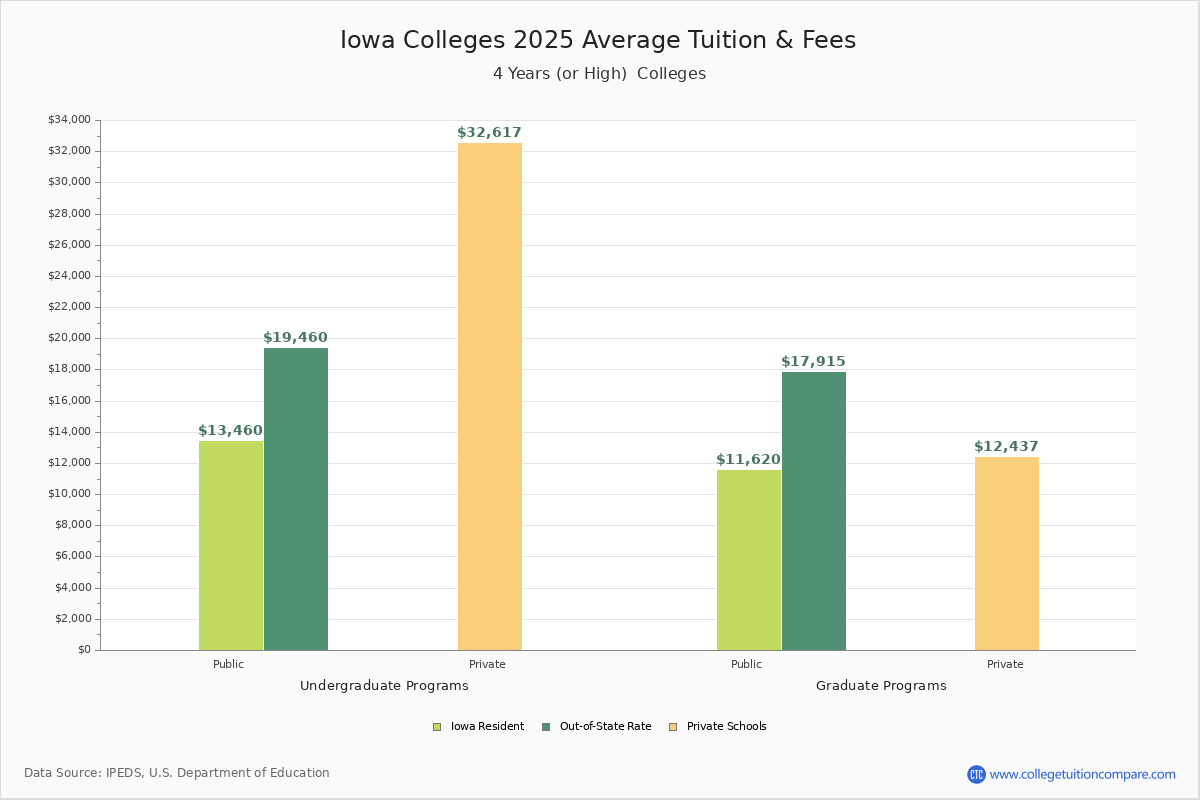 Iowa 4-Year Colleges 2024 Tuition Comparison