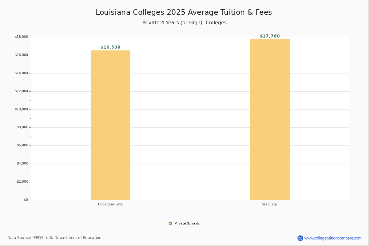 Louisiana Private Colleges 2024 Tuition Comparison