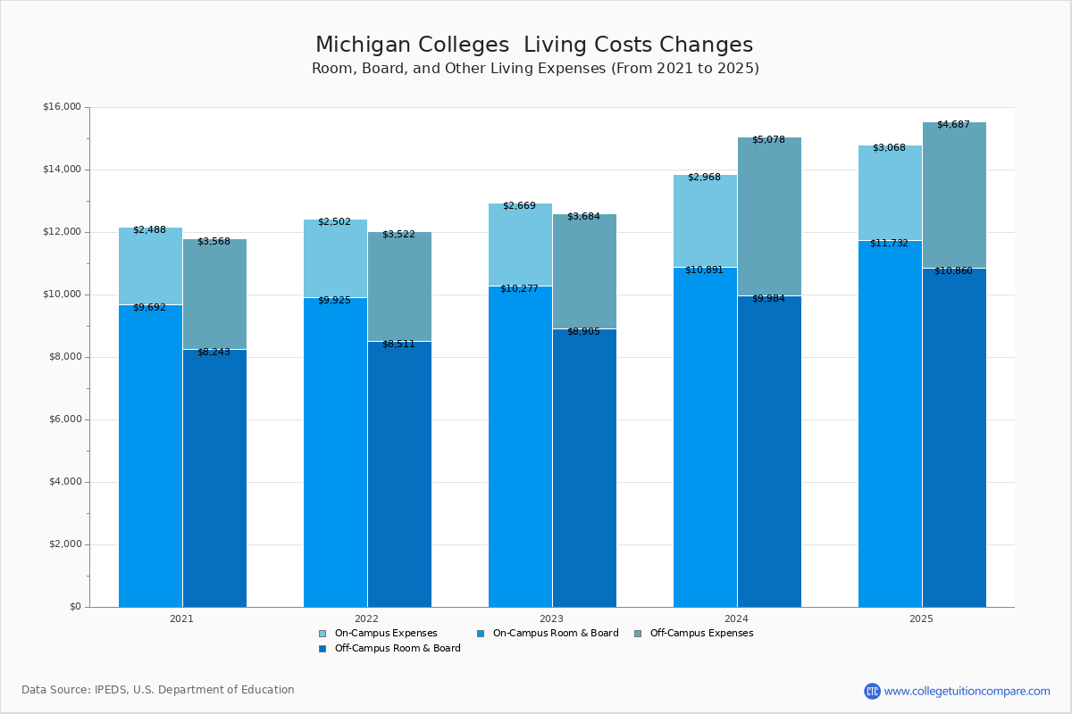 Michigan 4-Year Colleges 2024 Tuition Comparison