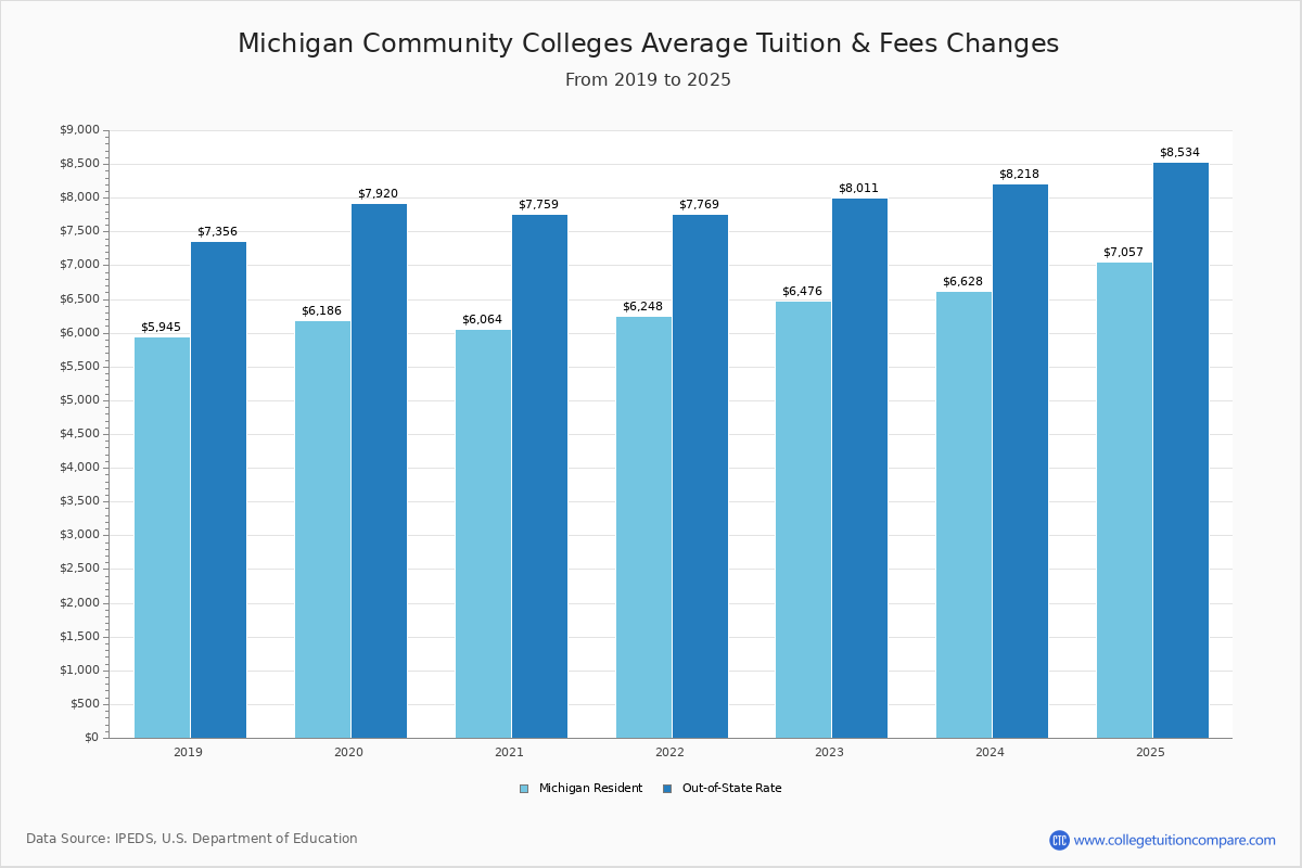 38 Michigan Community Colleges