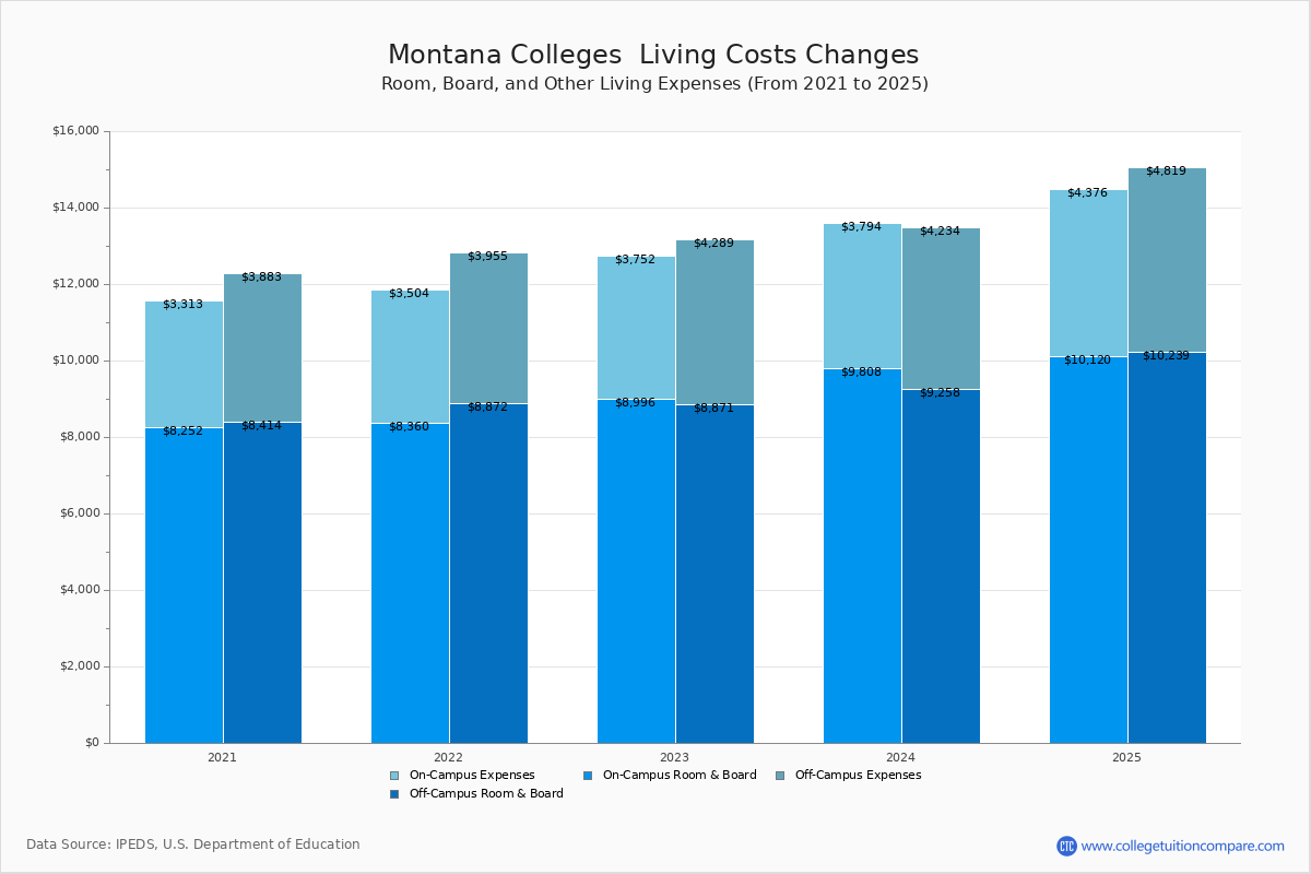 Montana Colleges 2025 Tuition
