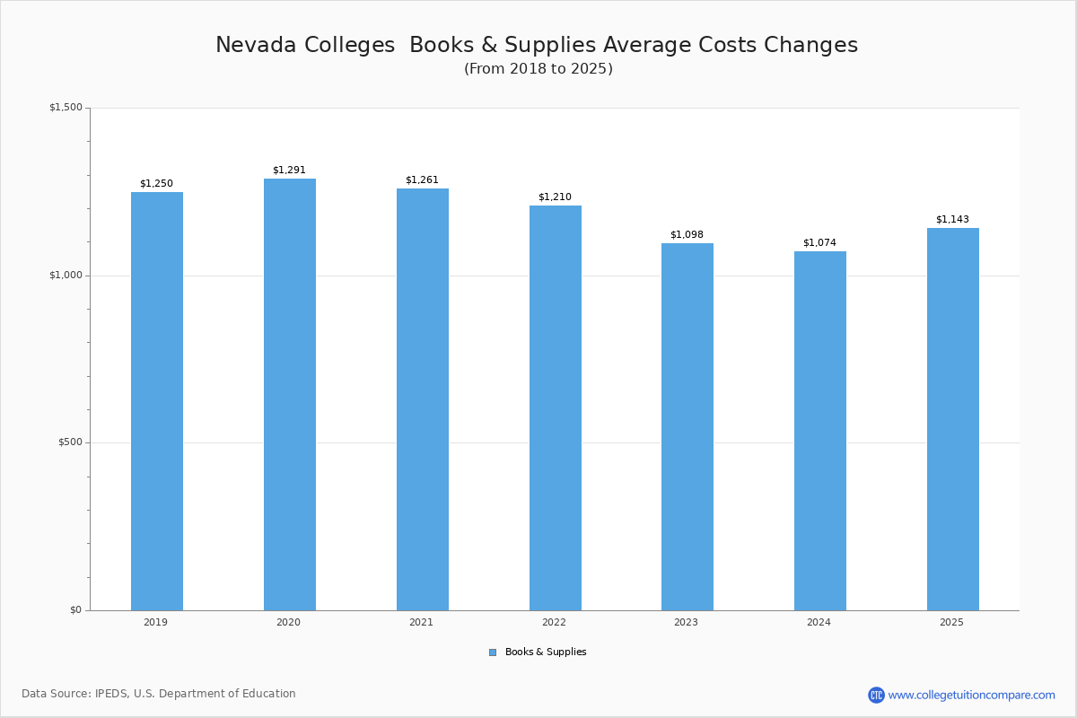 Nevada Colleges 2025 Tuition