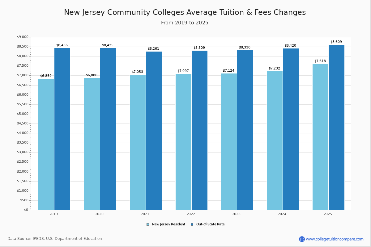 42 New Jersey Community Colleges