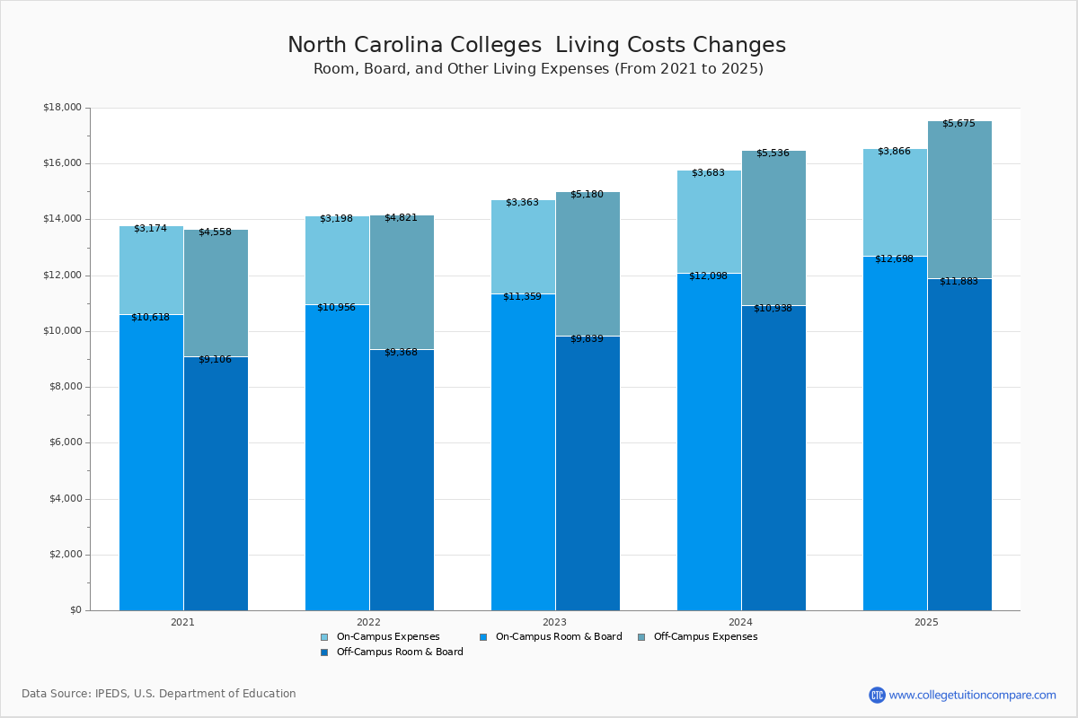 North Carolina Colleges 2025 Tuition