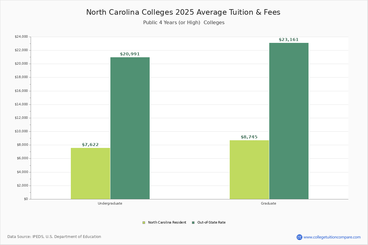 2020 Tuition Comparison Between Public Colleges In North Carolina