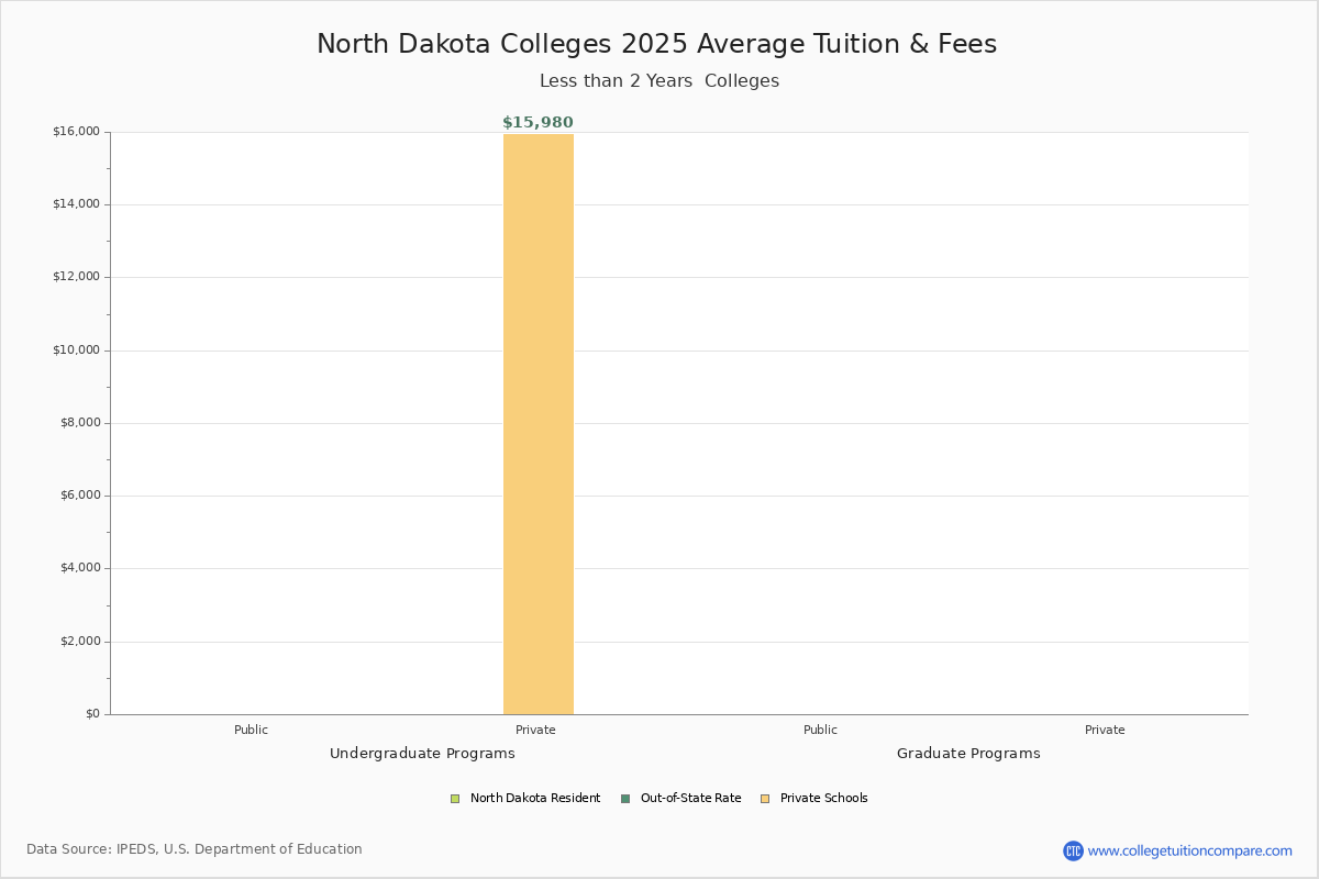 North Dakota Trade Schools 2024 Tuition Comparison