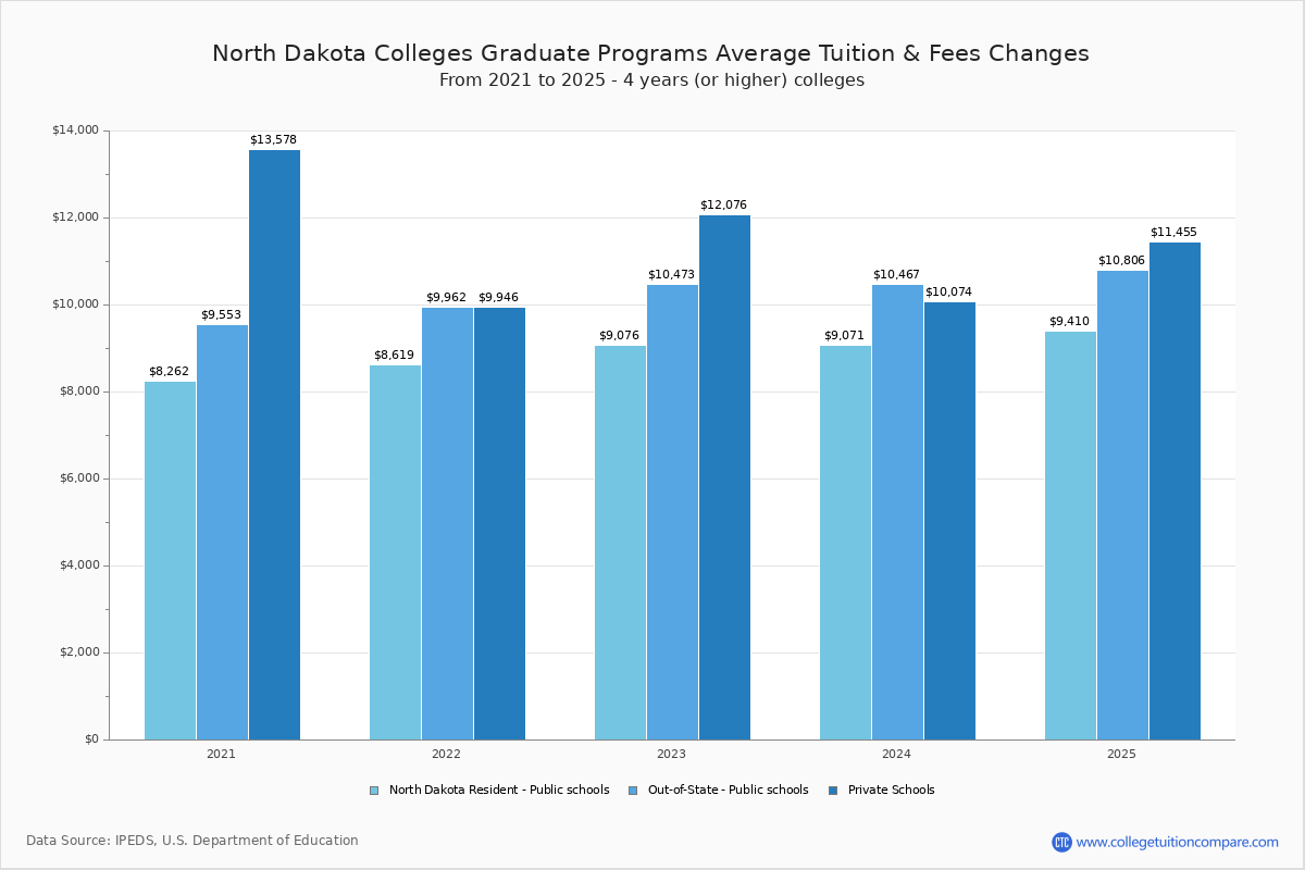 North Dakota Trade Schools 2024 Tuition Comparison