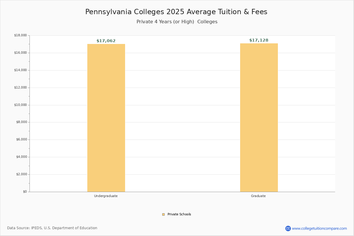 Pennsylvania Private Colleges 2023 Tuition Comparison