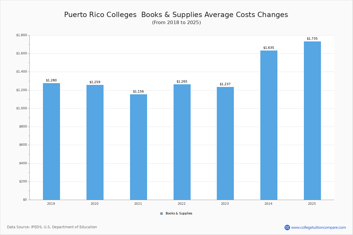 Puerto Rico Colleges 2025 Tuition