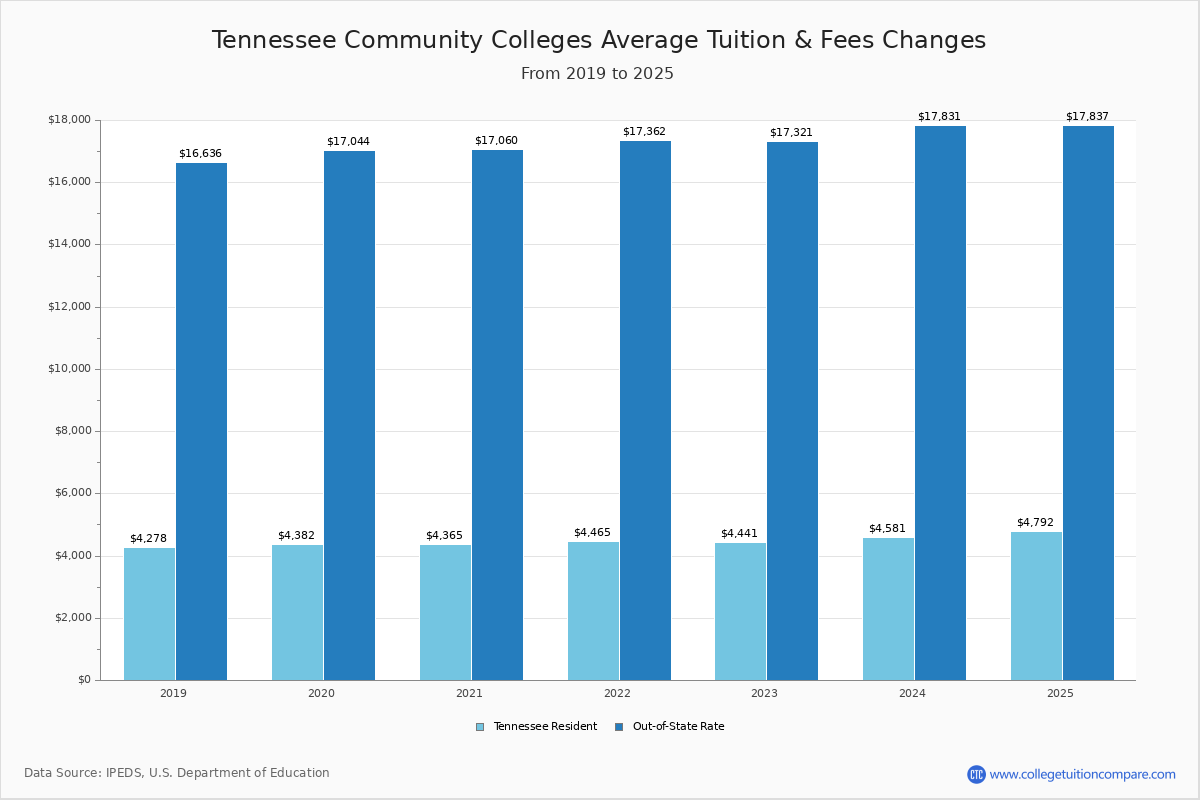 50 Tennessee Community Colleges