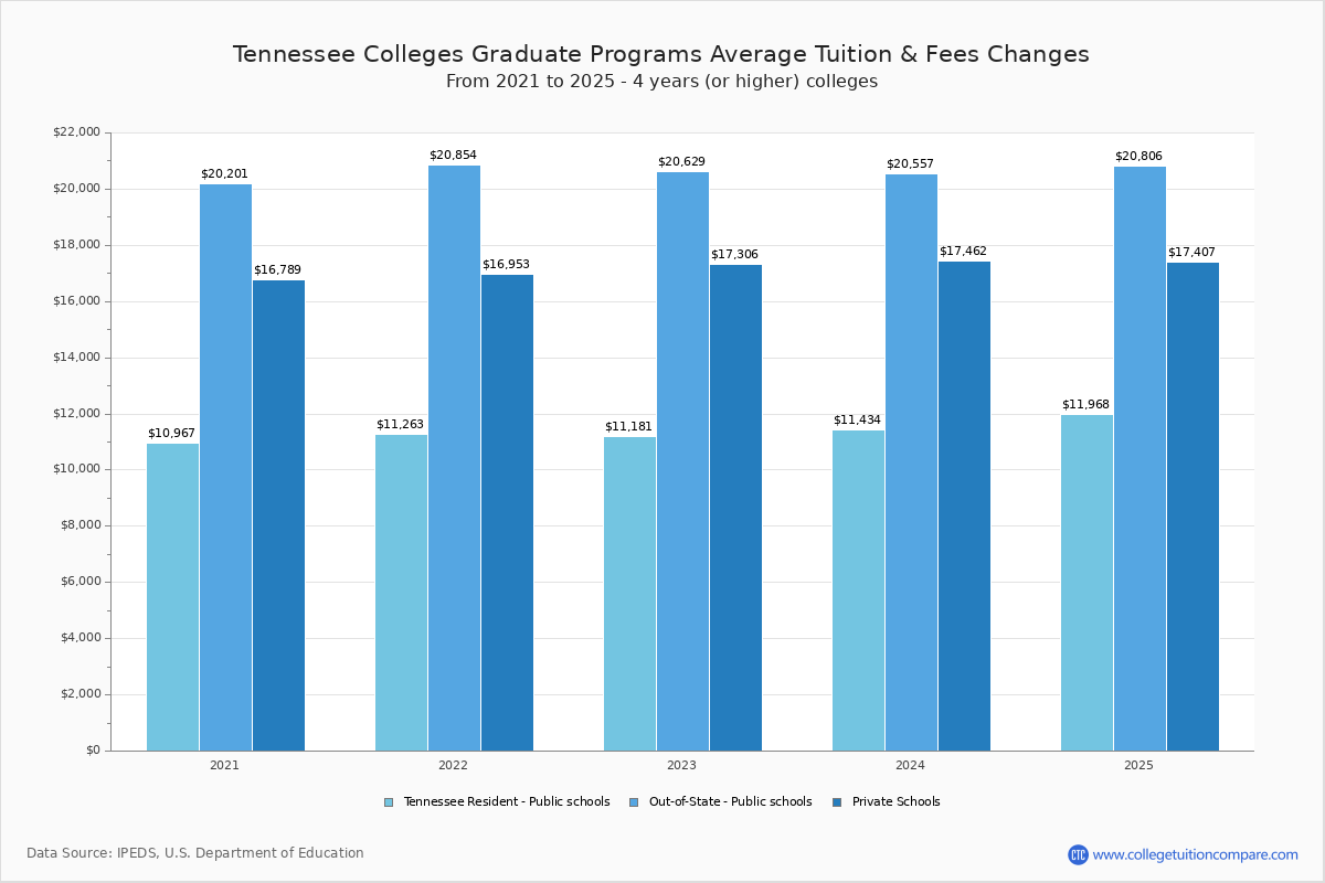 Tennessee Public Colleges 2024 Tuition Comparison