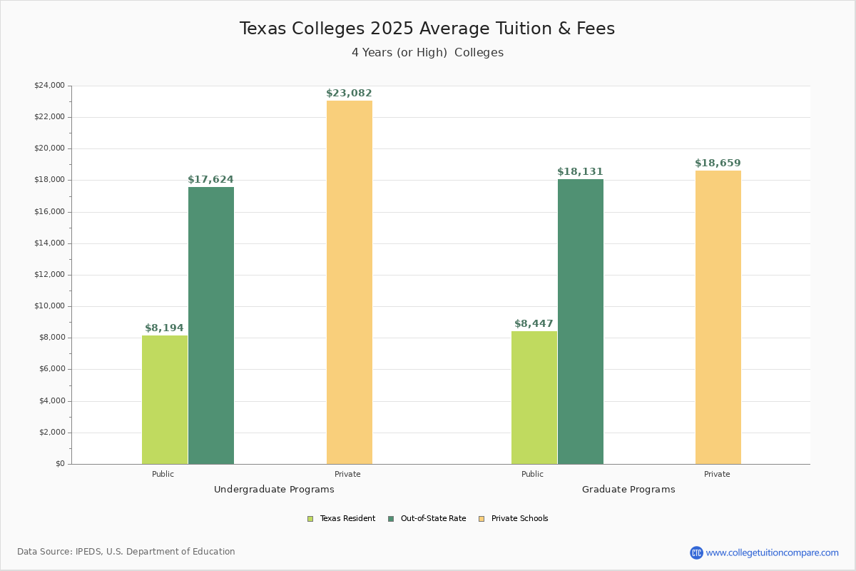 Texas 4-Year Colleges 2024 Tuition Comparison