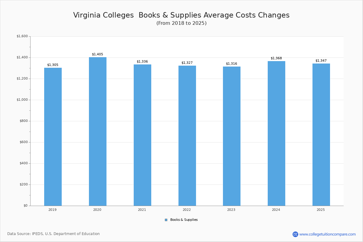 Virginia Colleges 2025 Tuition