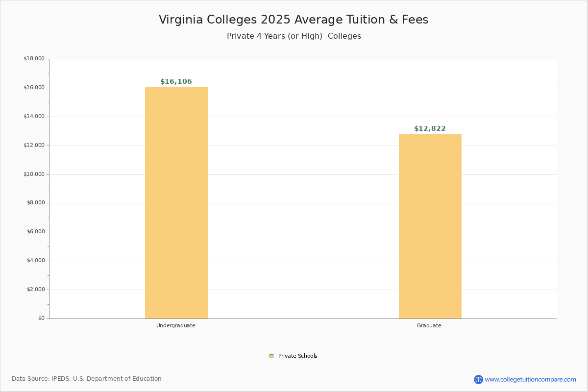 Virginia Private Colleges 2024 Tuition Comparison