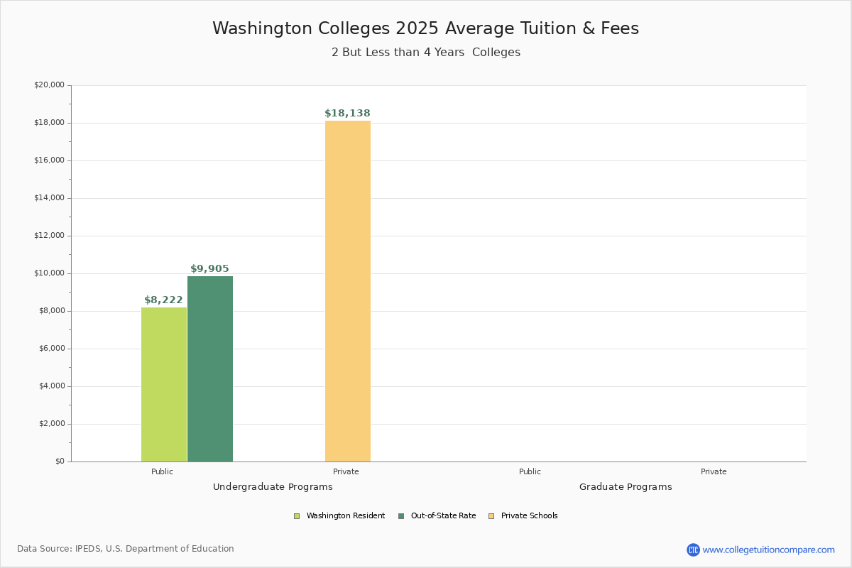 Washington Community Colleges 2024 Tuition Comparison