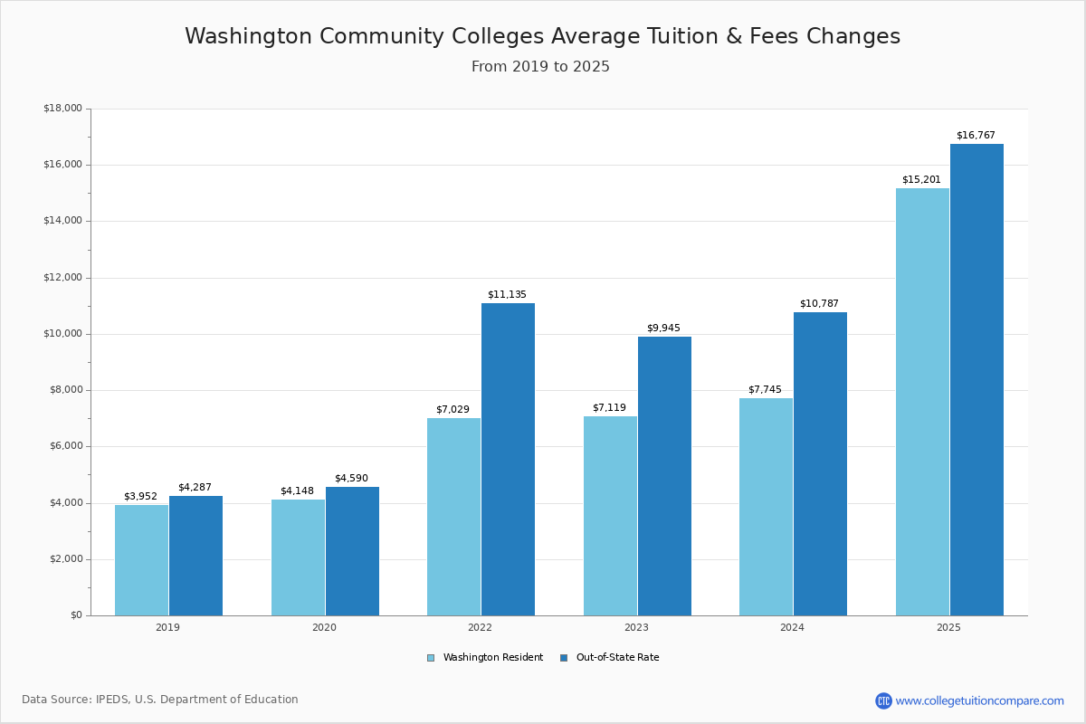 10 Washington Community Colleges