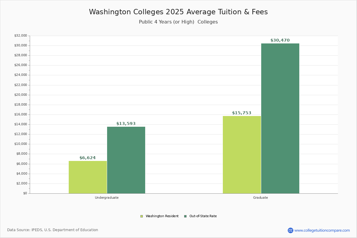 Public Washington Colleges 2023 Tuition Comparison