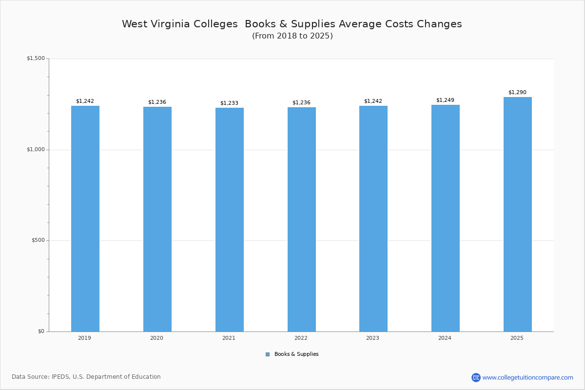West Virginia Colleges 2025 Tuition