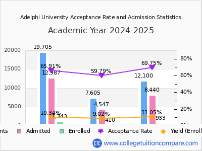 Adelphi Acceptance Rate and SAT/ACT Scores
