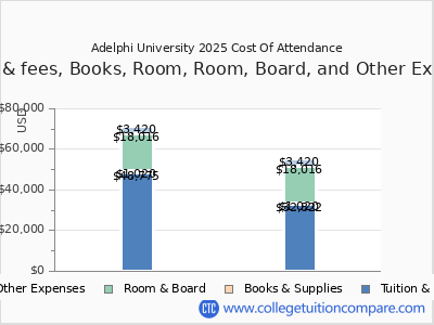 Adelphi University - Tuition & Fees, Net Price