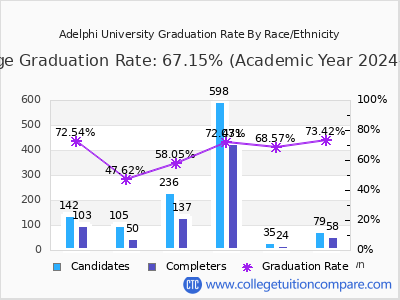 Adelphi University Graduation Rate