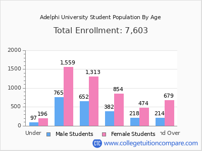 Adelphi University - Student Population and Demographics