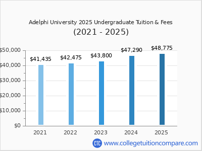 Adelphi University - Tuition & Fees, Net Price