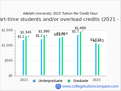 Adelphi University - Tuition & Fees, Net Price
