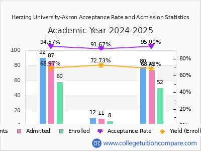 Herzing University-Akron Acceptance Rate and SAT/ACT Scores