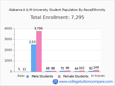 Alabama A & M University - Student Population and Demographics