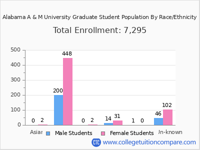 Alabama A & M University - Student Population and Demographics