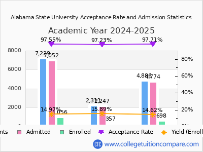 Alabama State Acceptance Rate and SAT/ACT Scores